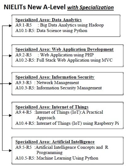 NIELIT 'A' Level new syllabus with specialization | Government of India ... NIELIT 'A' Level new syllabus with specialization | Government of India ...
